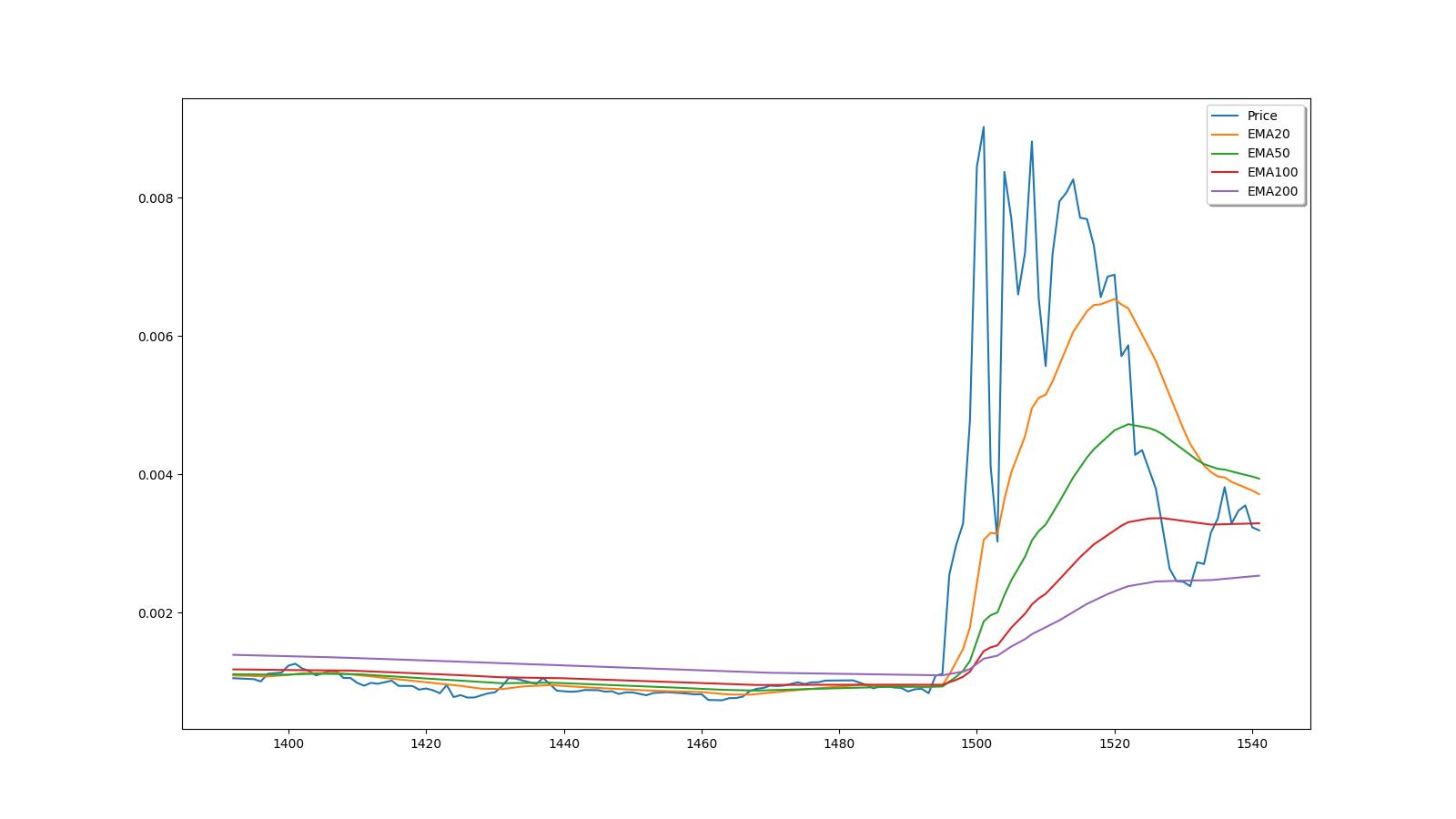 Vodra Exponential Moving Averages
