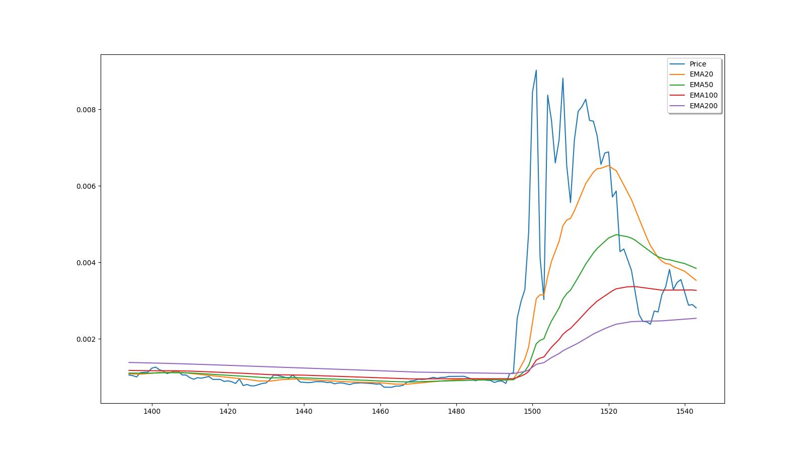 Vodra Exponential Moving Averages