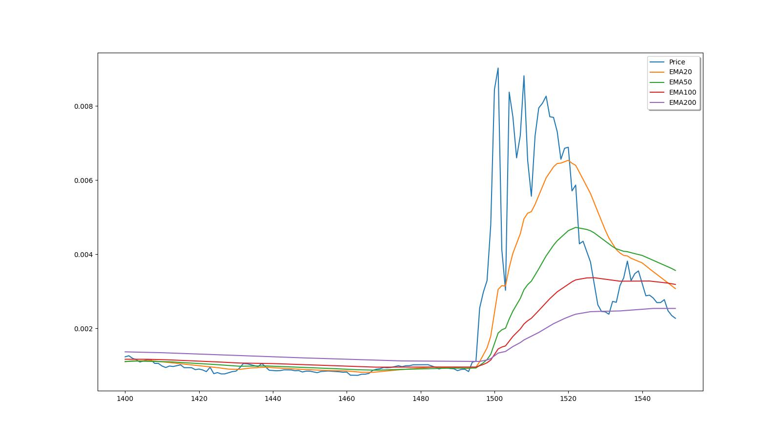 Vodra Exponential Moving Averages