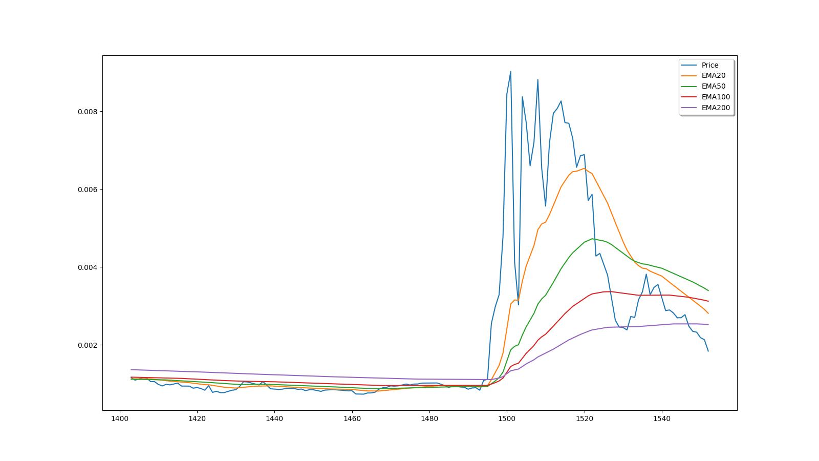 Vodra Exponential Moving Averages