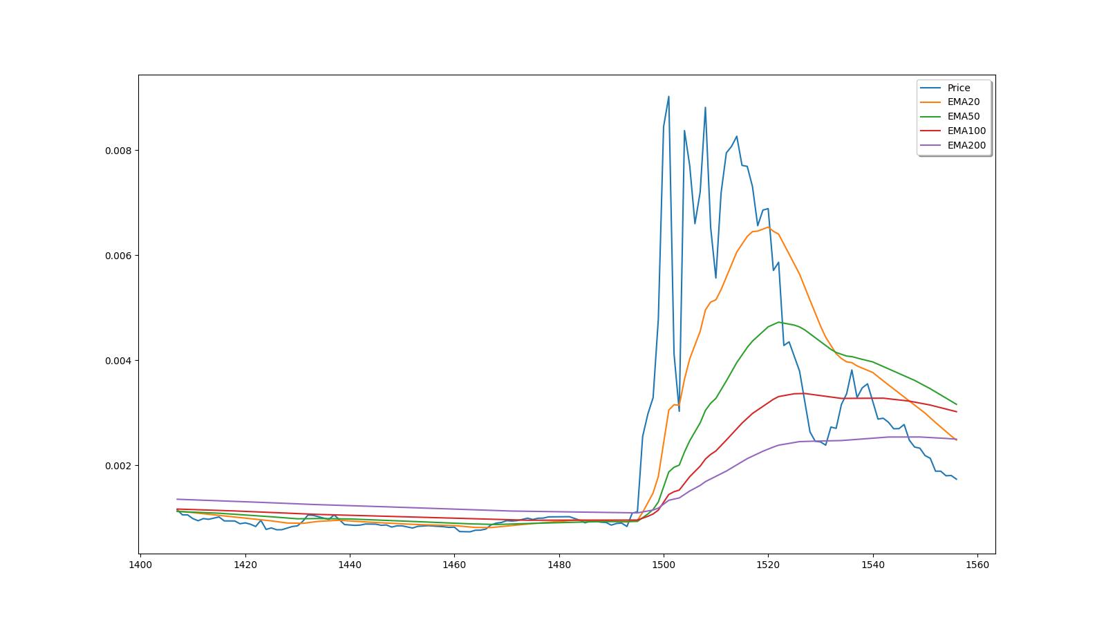 Vodra Exponential Moving Averages