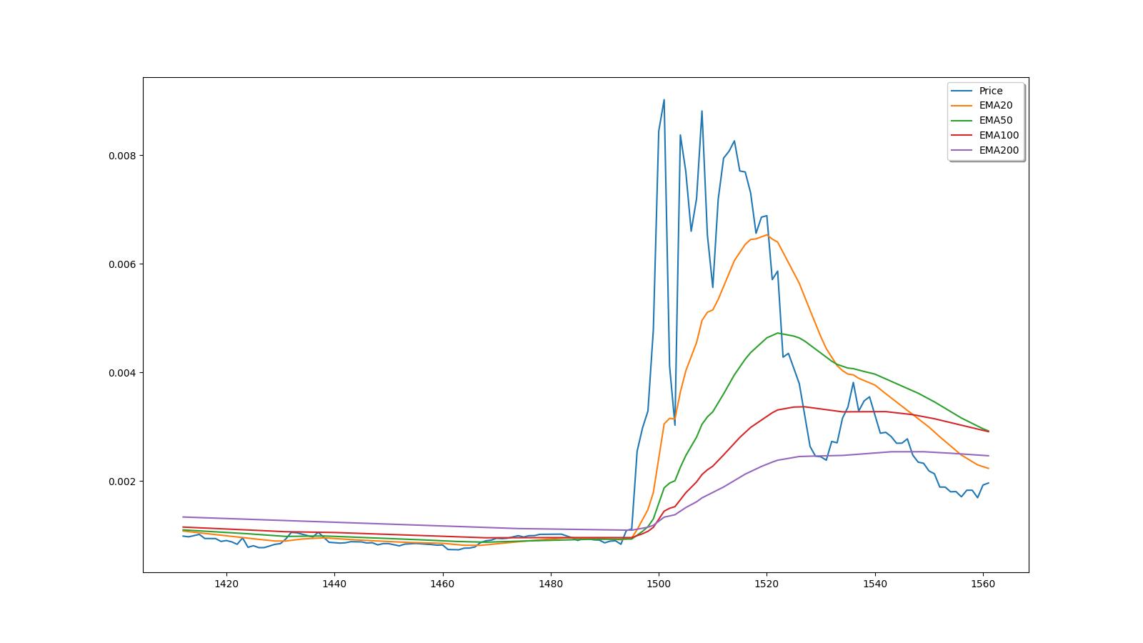 Vodra Exponential Moving Averages