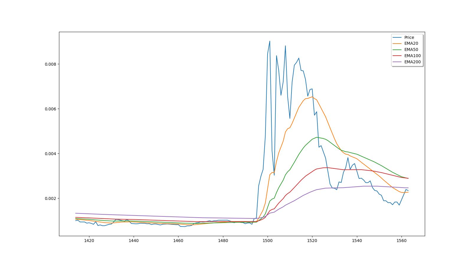 Vodra Exponential Moving Averages