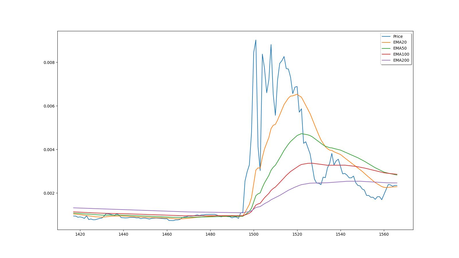 Vodra Exponential Moving Averages