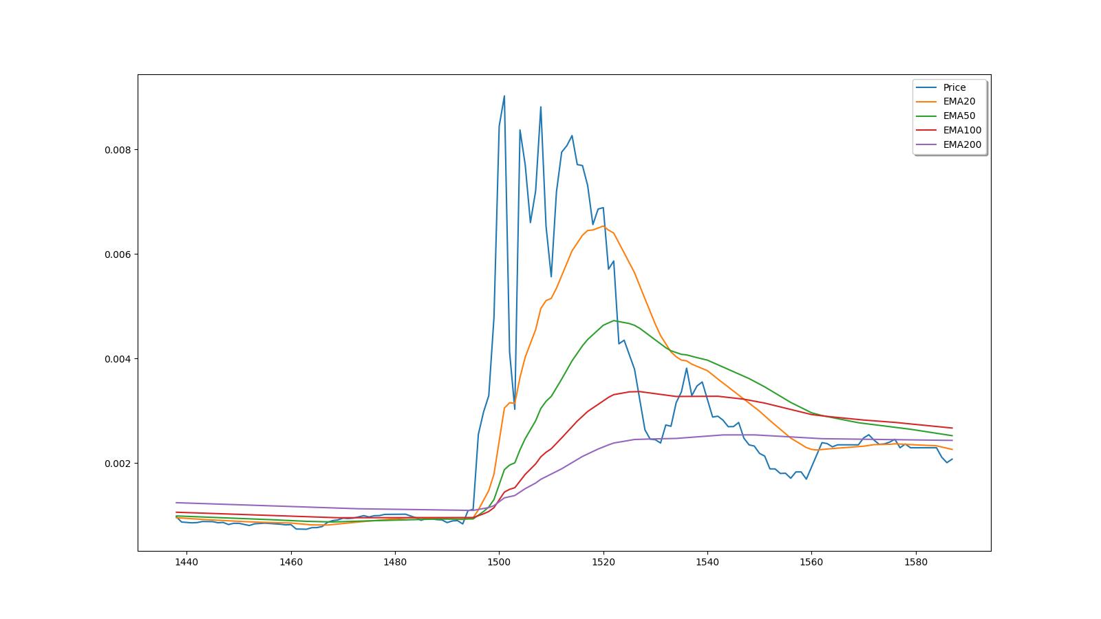 Vodra Exponential Moving Averages