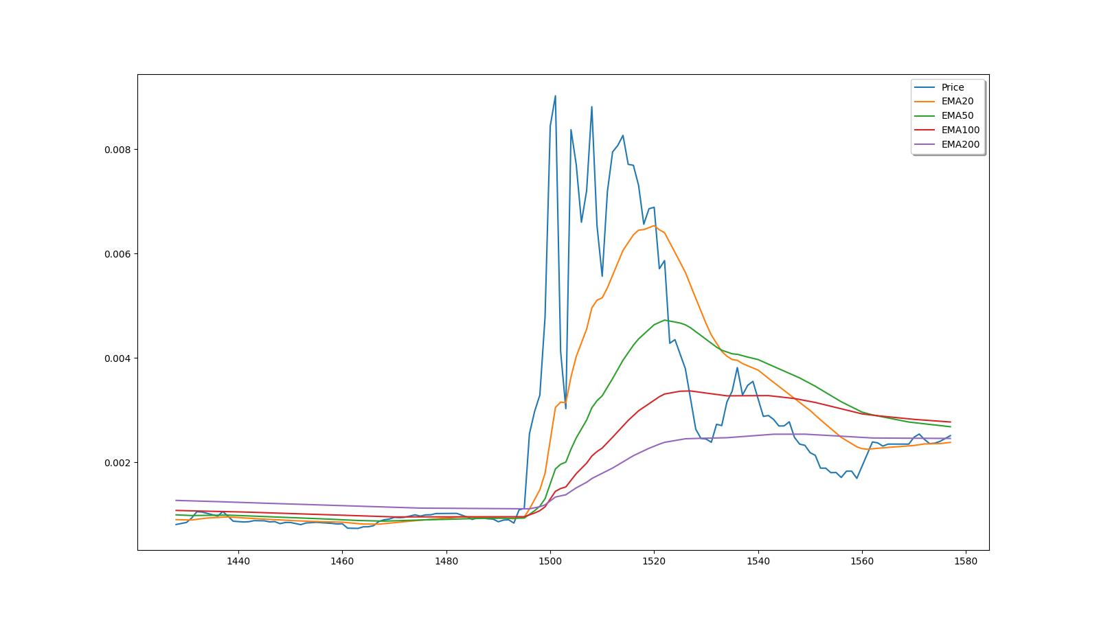 Vodra Exponential Moving Averages