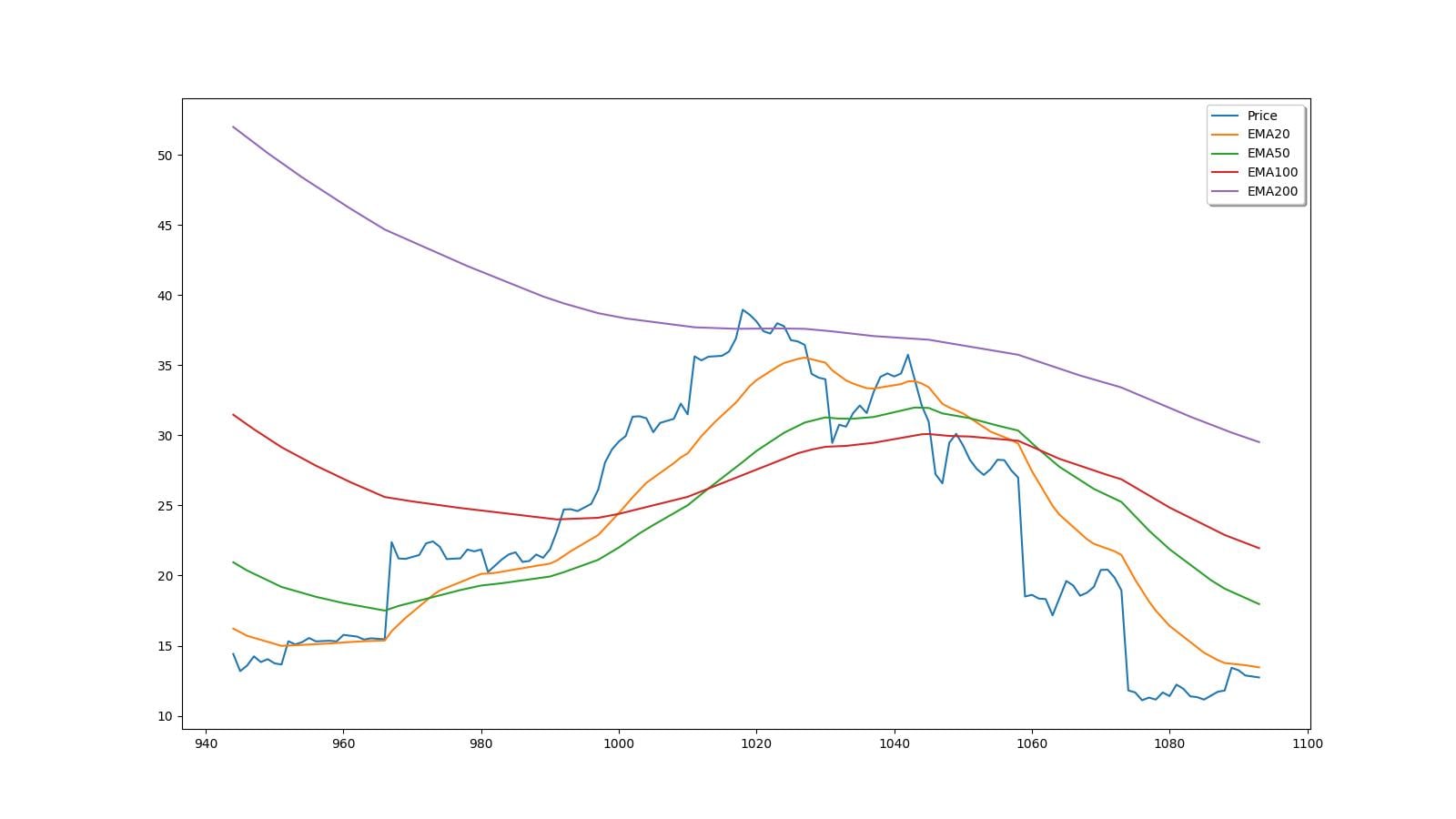 Voice Token Exponential Moving Averages