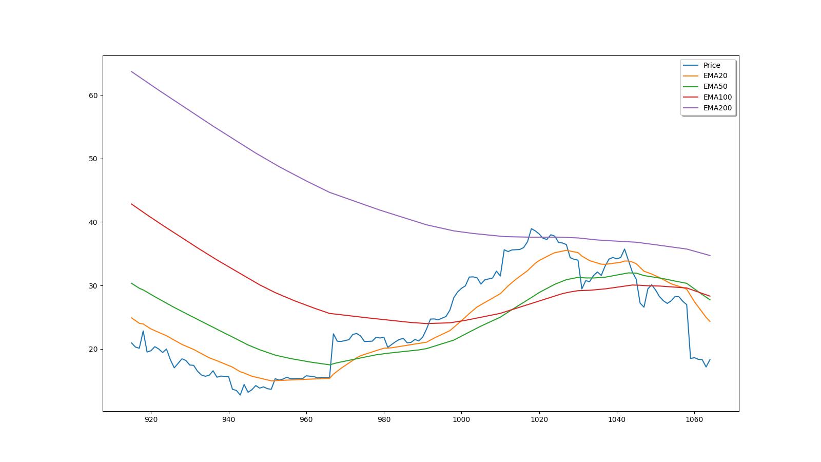 Voice Token Exponential Moving Averages