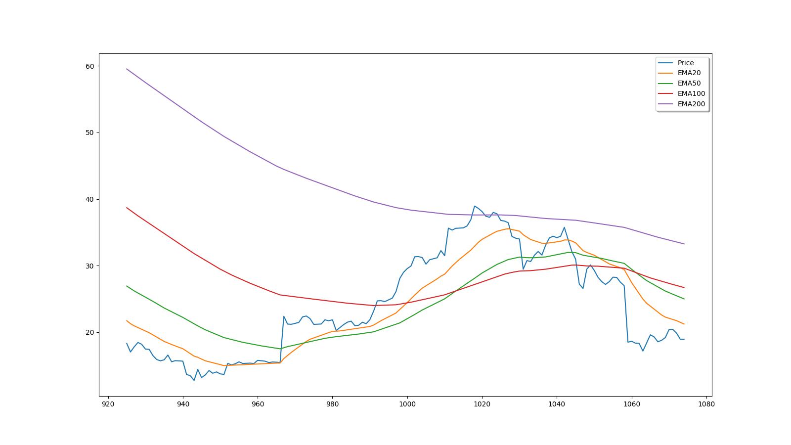 Voice Token Exponential Moving Averages