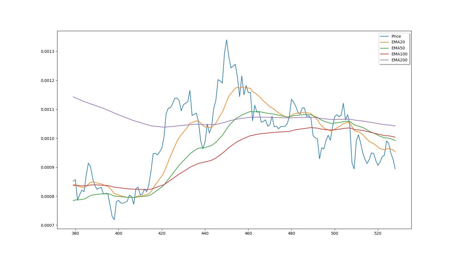 Voidz Exponential Moving Averages