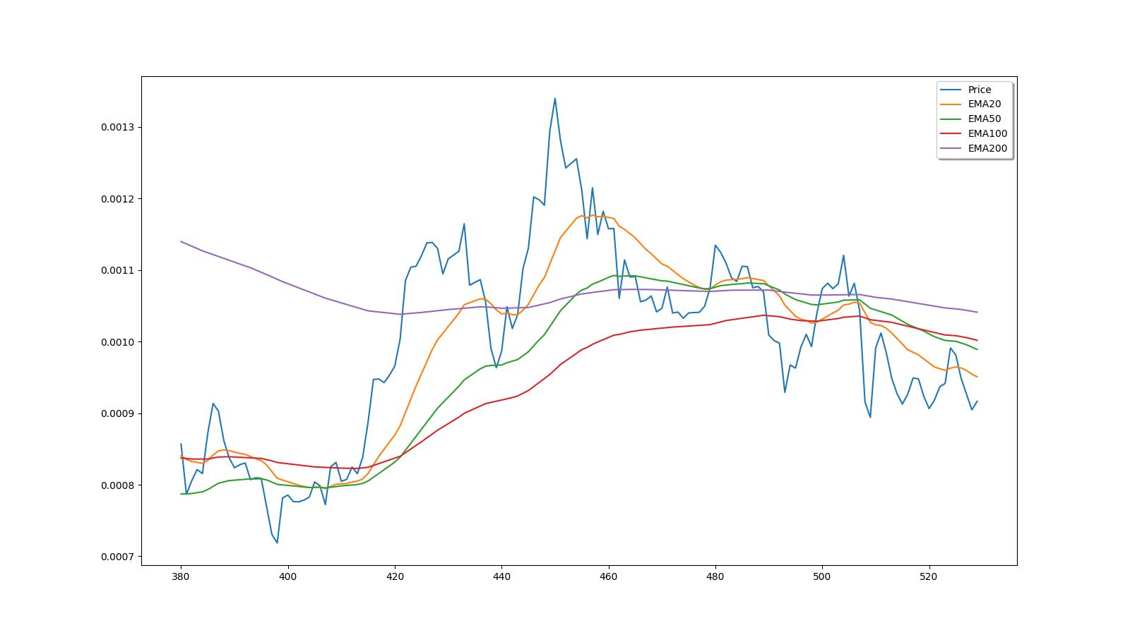 Voidz Exponential Moving Averages