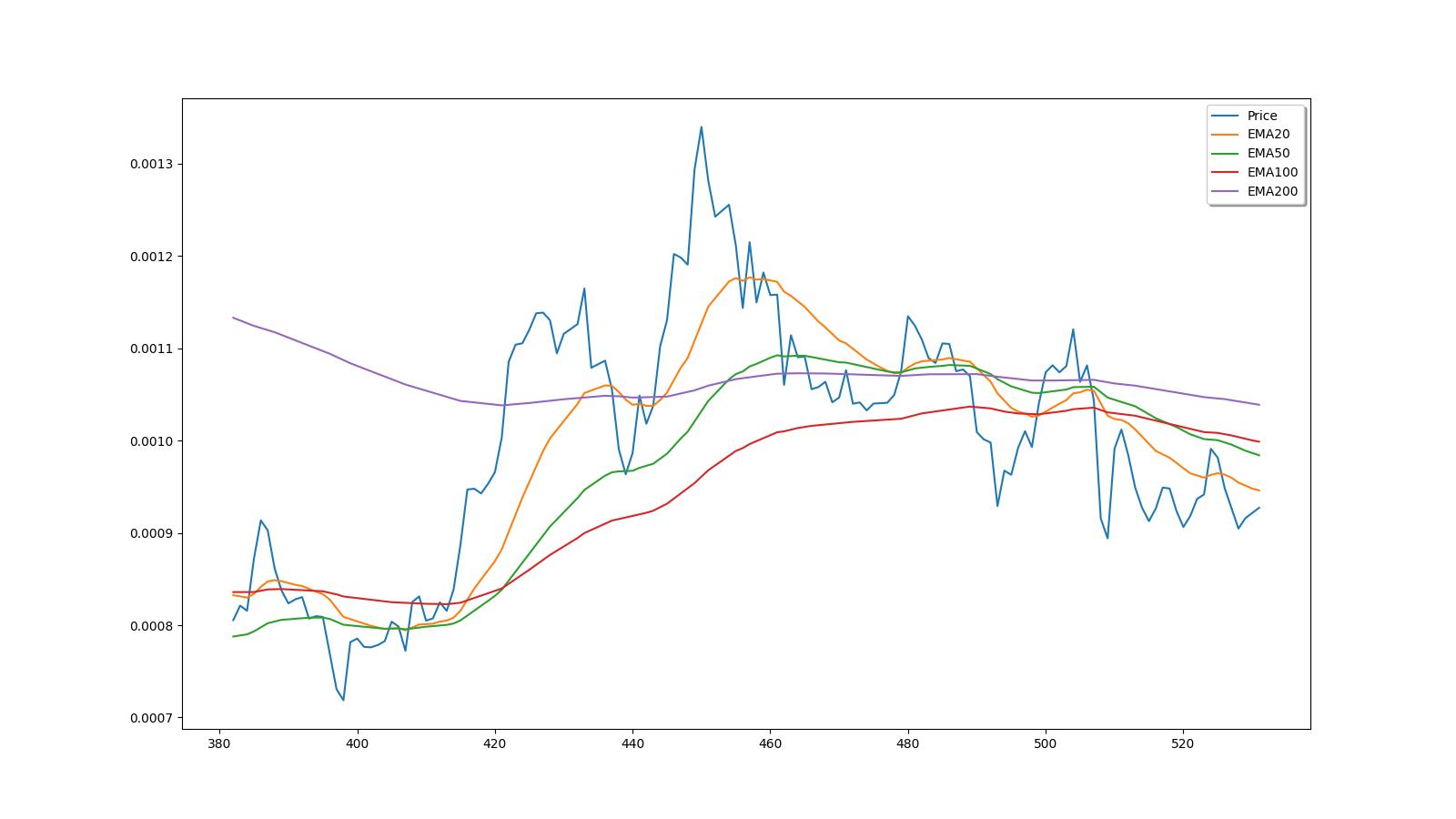 Voidz Exponential Moving Averages