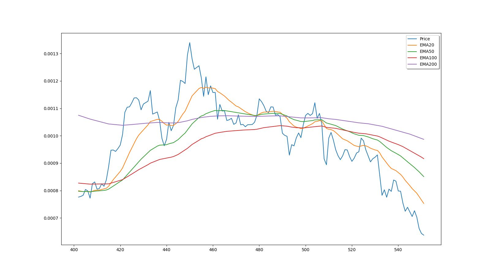 Voidz Exponential Moving Averages