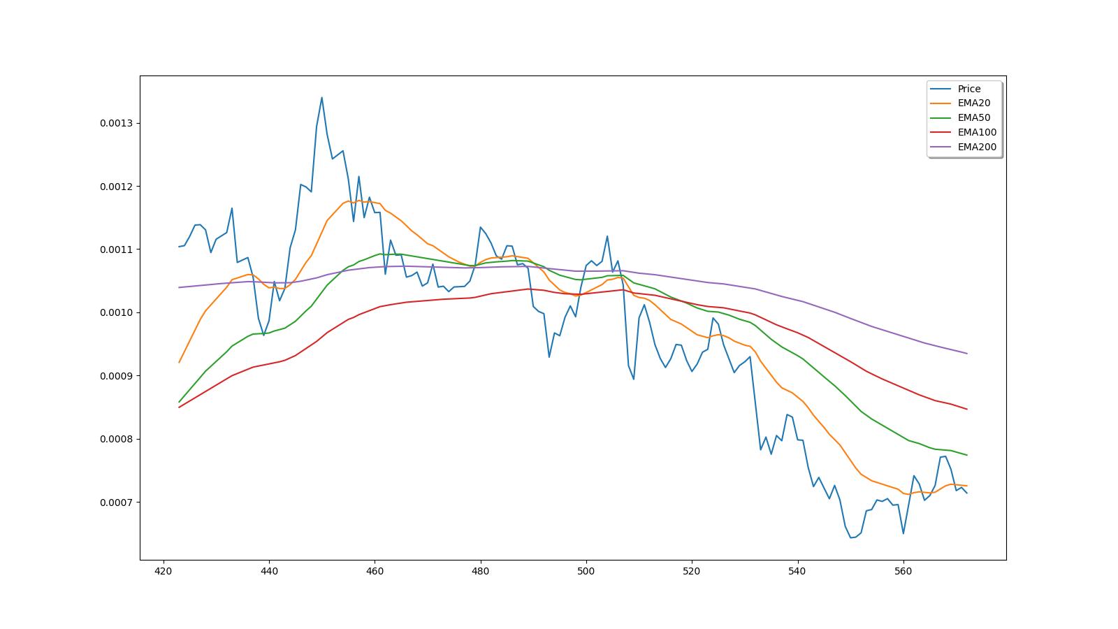 Voidz Exponential Moving Averages