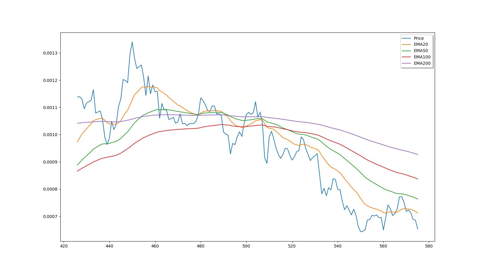 Voidz Exponential Moving Averages