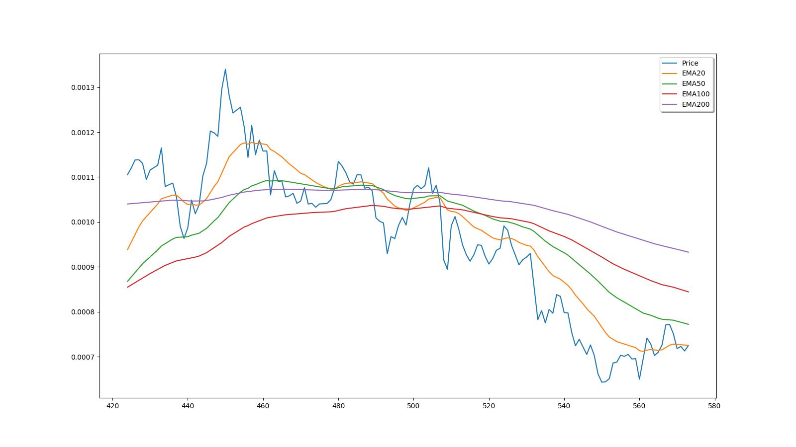 Voidz Exponential Moving Averages