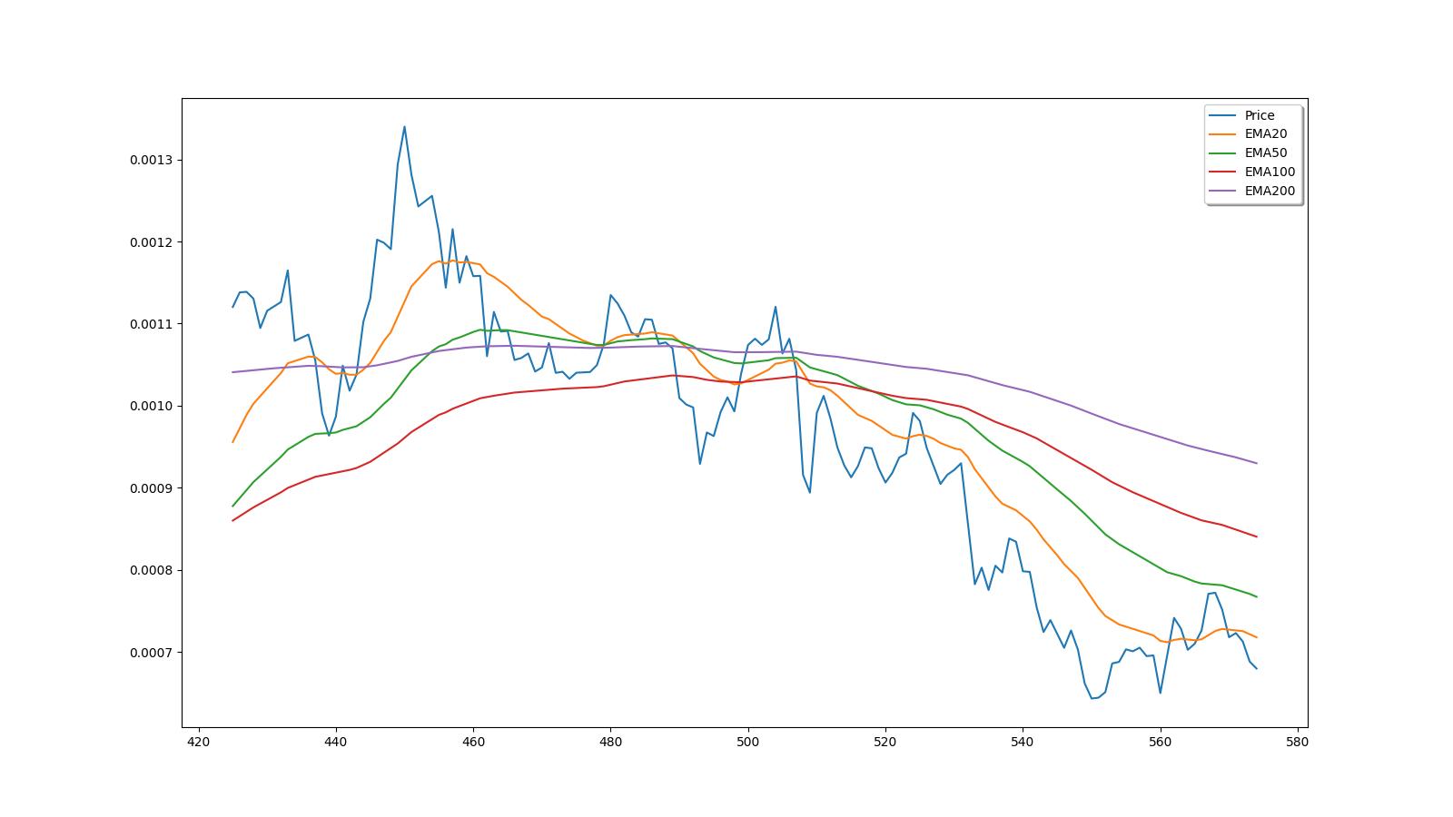 Voidz Exponential Moving Averages