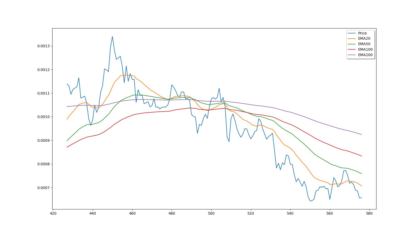 Voidz Exponential Moving Averages