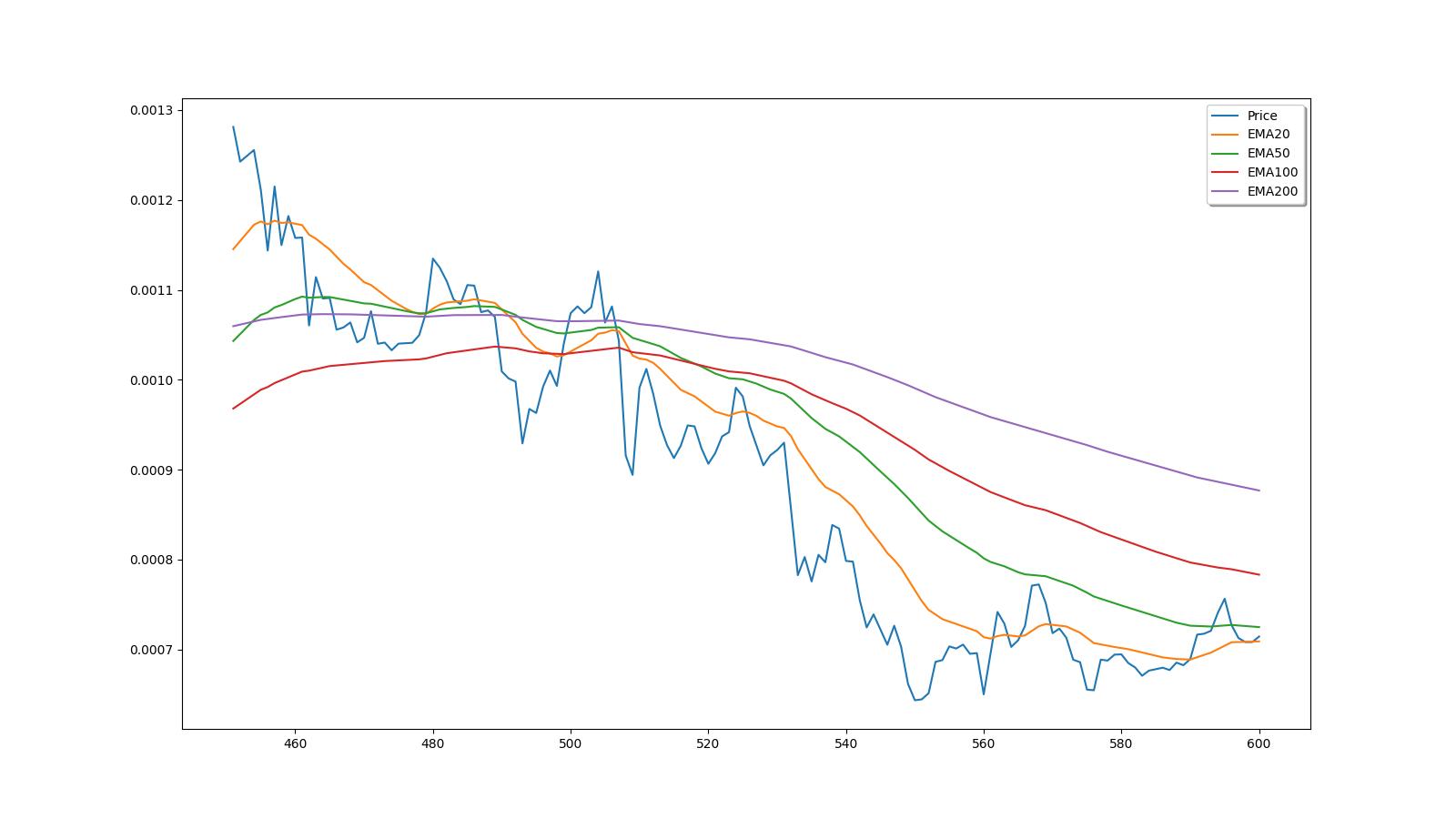 Voidz Exponential Moving Averages