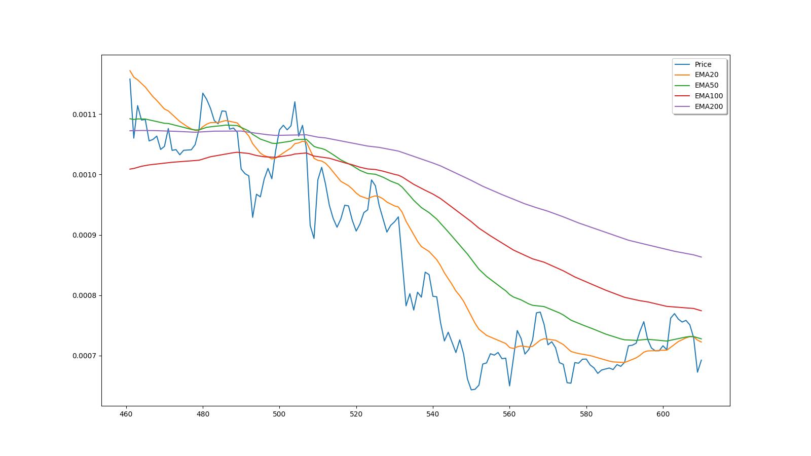 Voidz Exponential Moving Averages