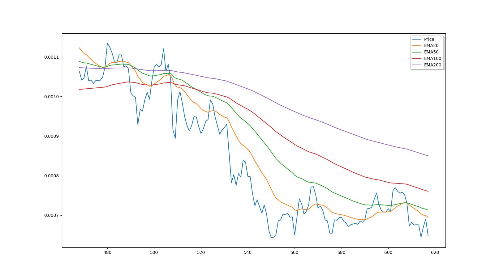 Voidz Exponential Moving Averages