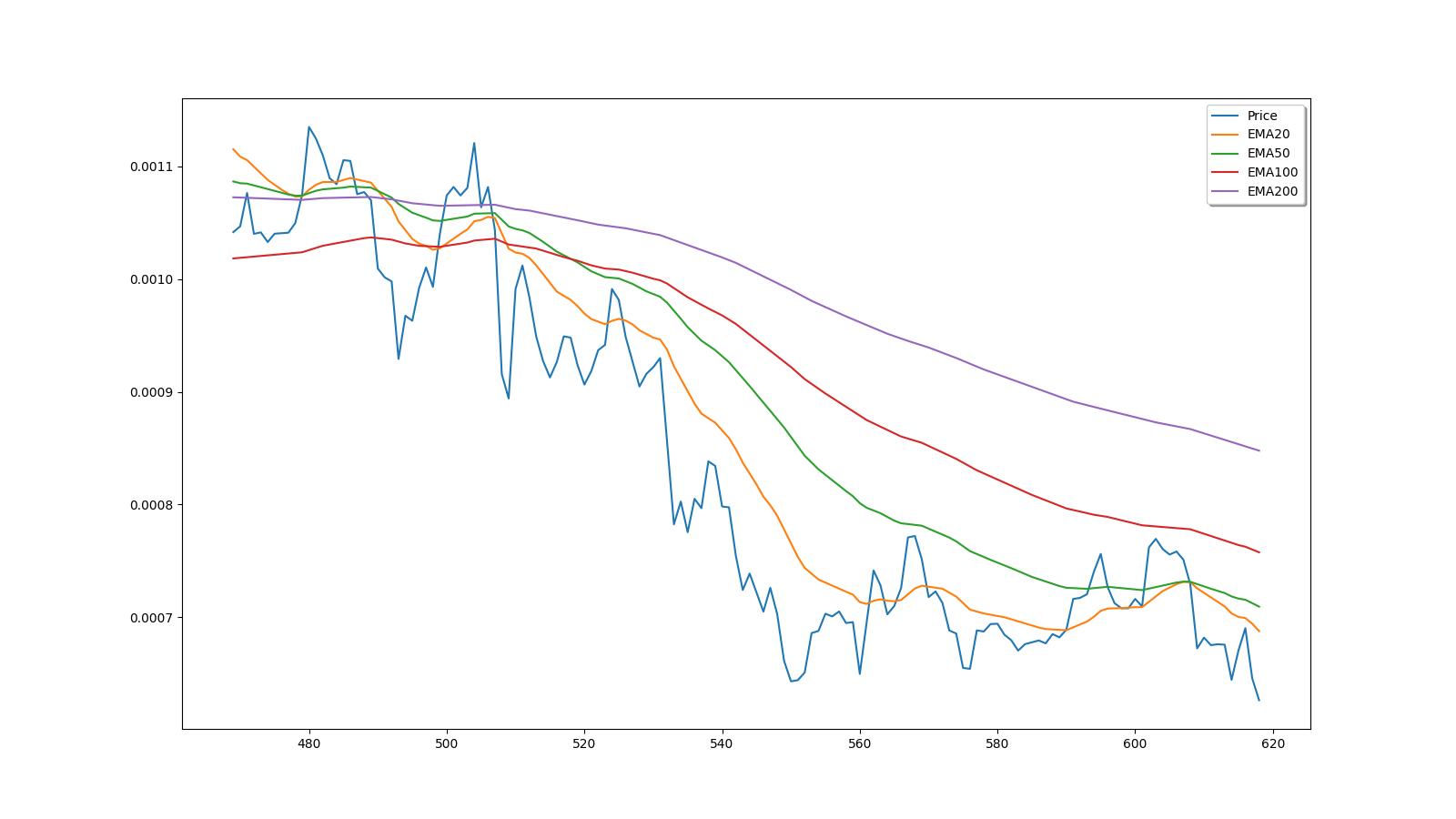 Voidz Exponential Moving Averages
