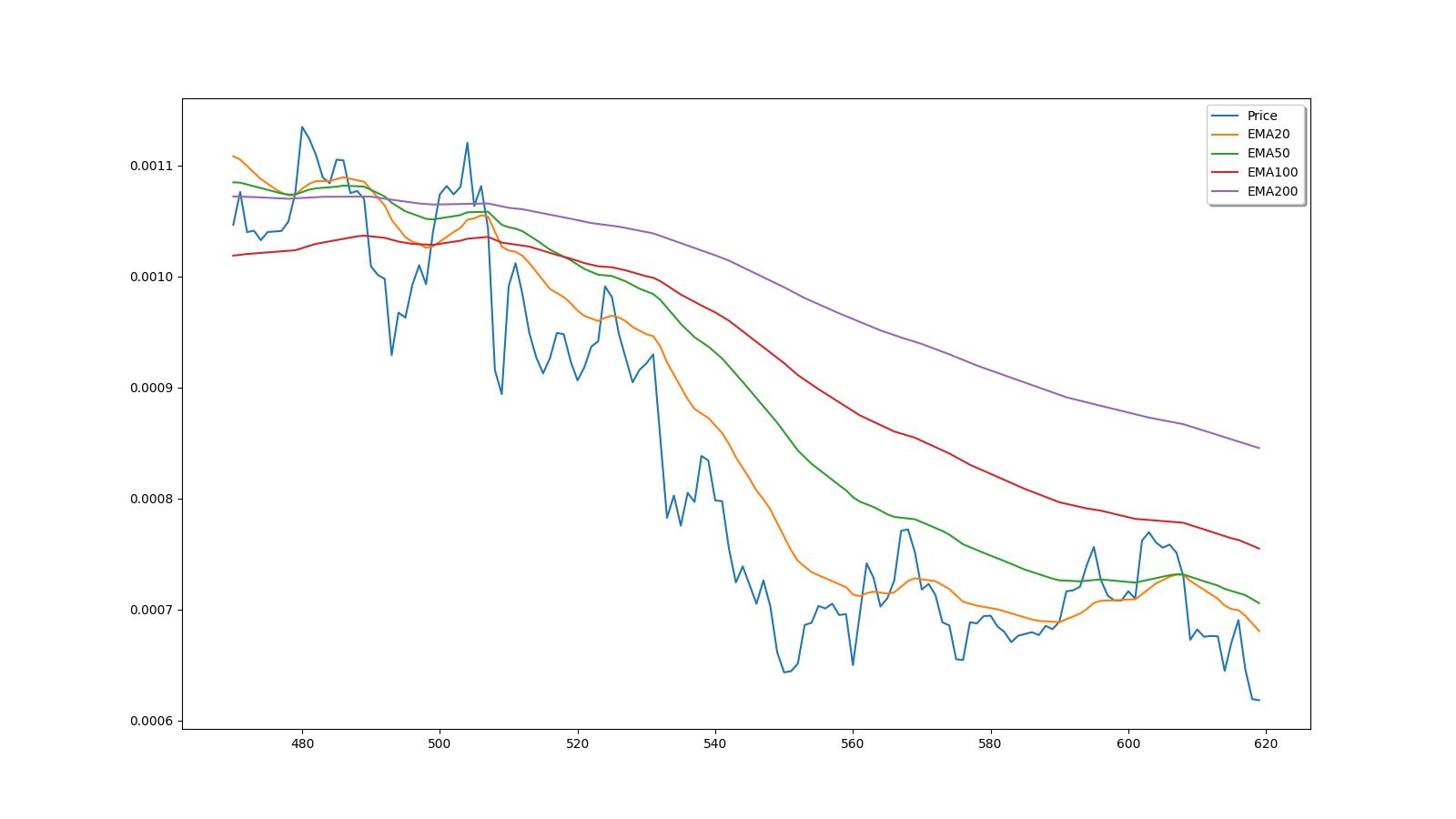 Voidz Exponential Moving Averages
