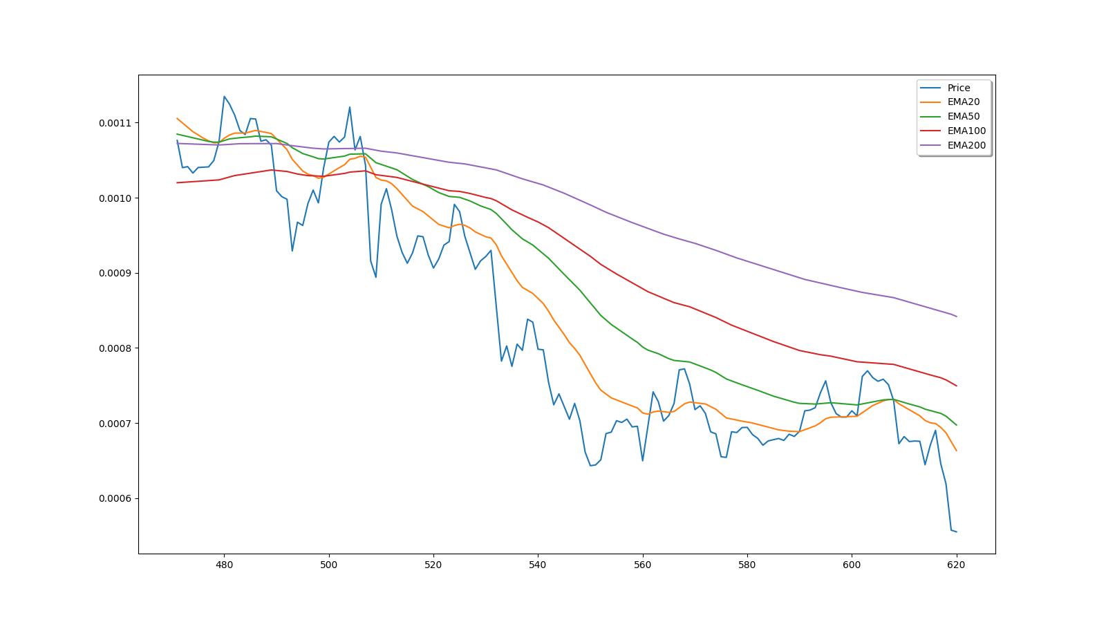 Voidz Exponential Moving Averages