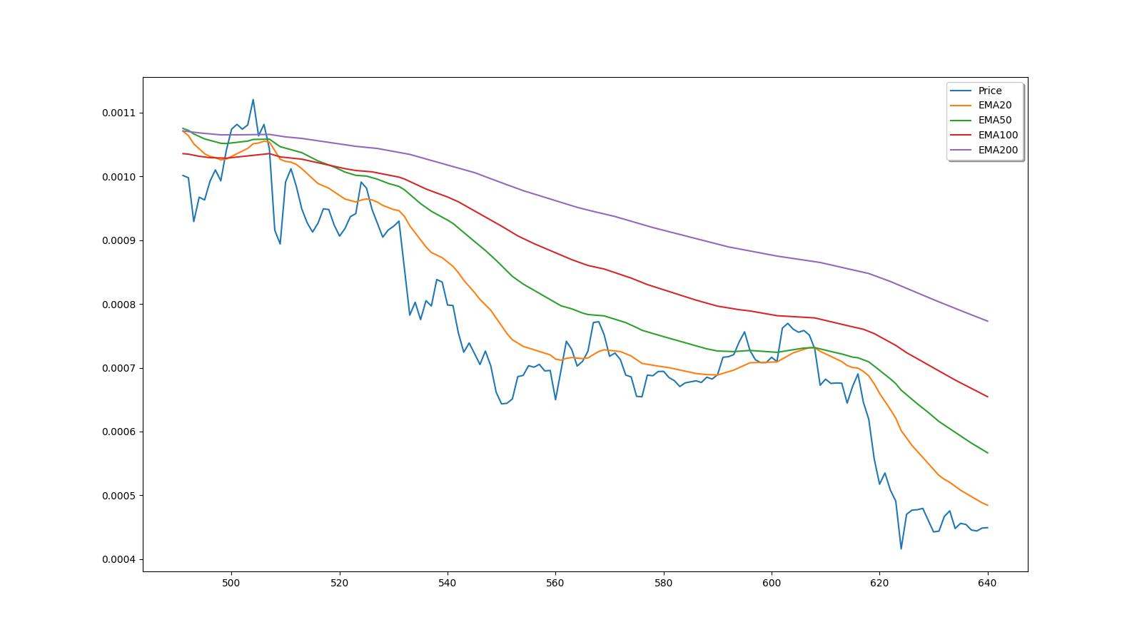 Voidz Exponential Moving Averages
