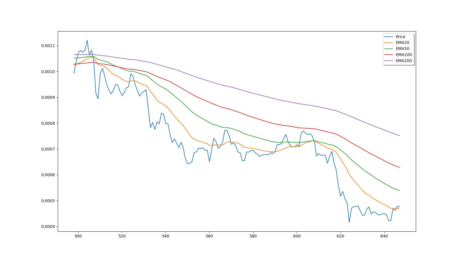 Voidz Exponential Moving Averages