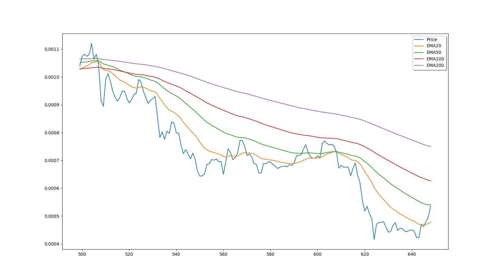 Voidz Exponential Moving Averages