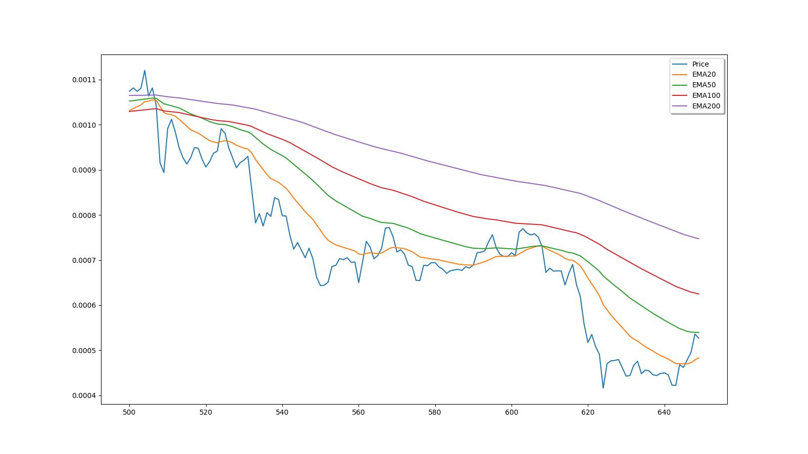 Voidz Exponential Moving Averages