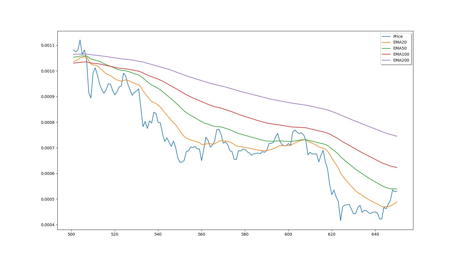 Voidz Exponential Moving Averages