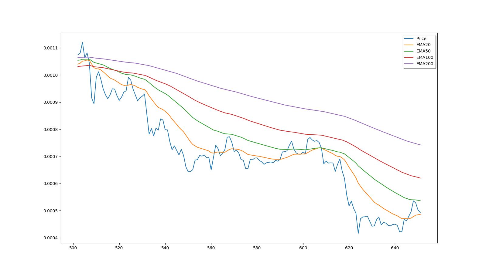 Voidz Exponential Moving Averages