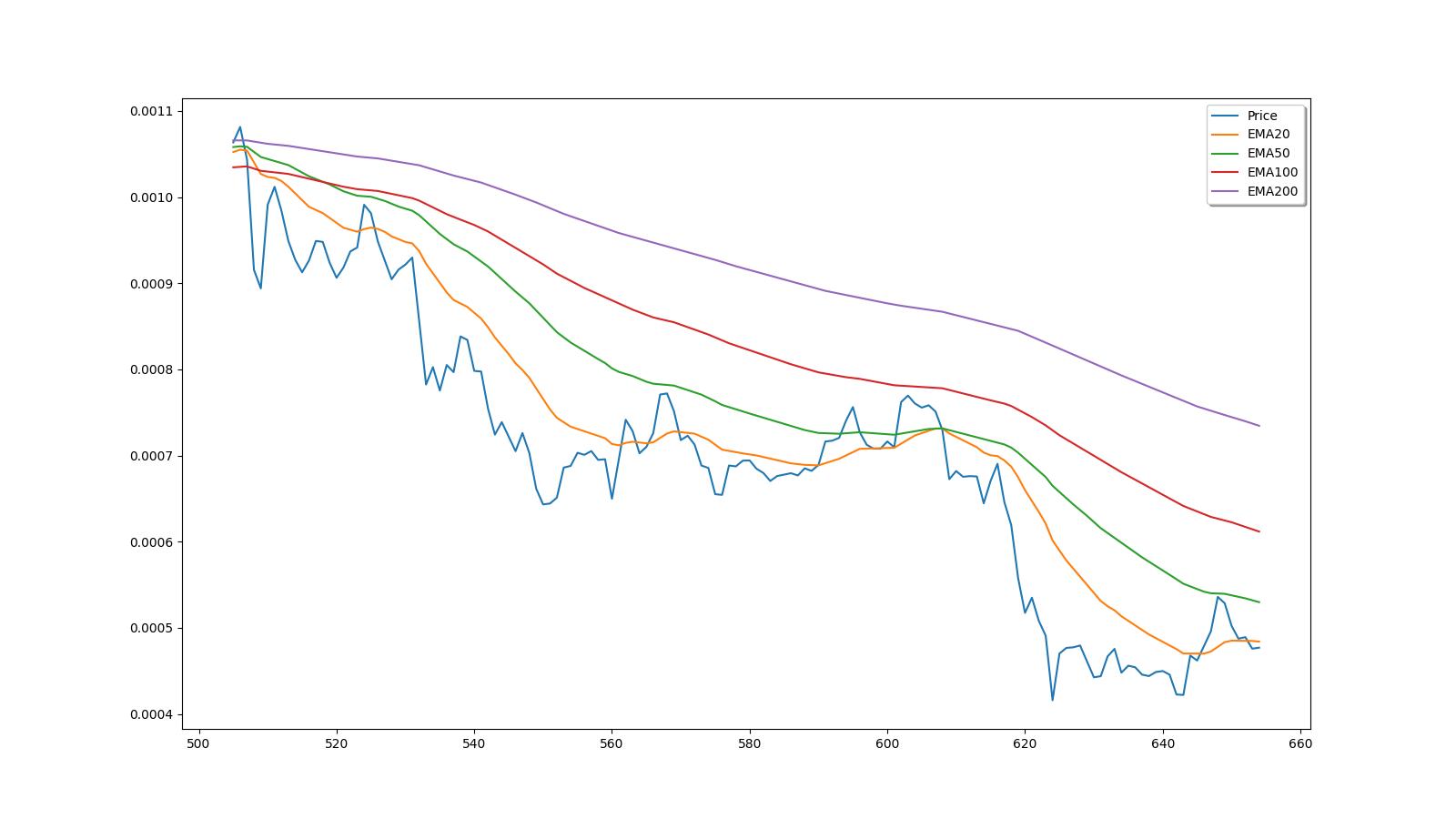 Voidz Exponential Moving Averages