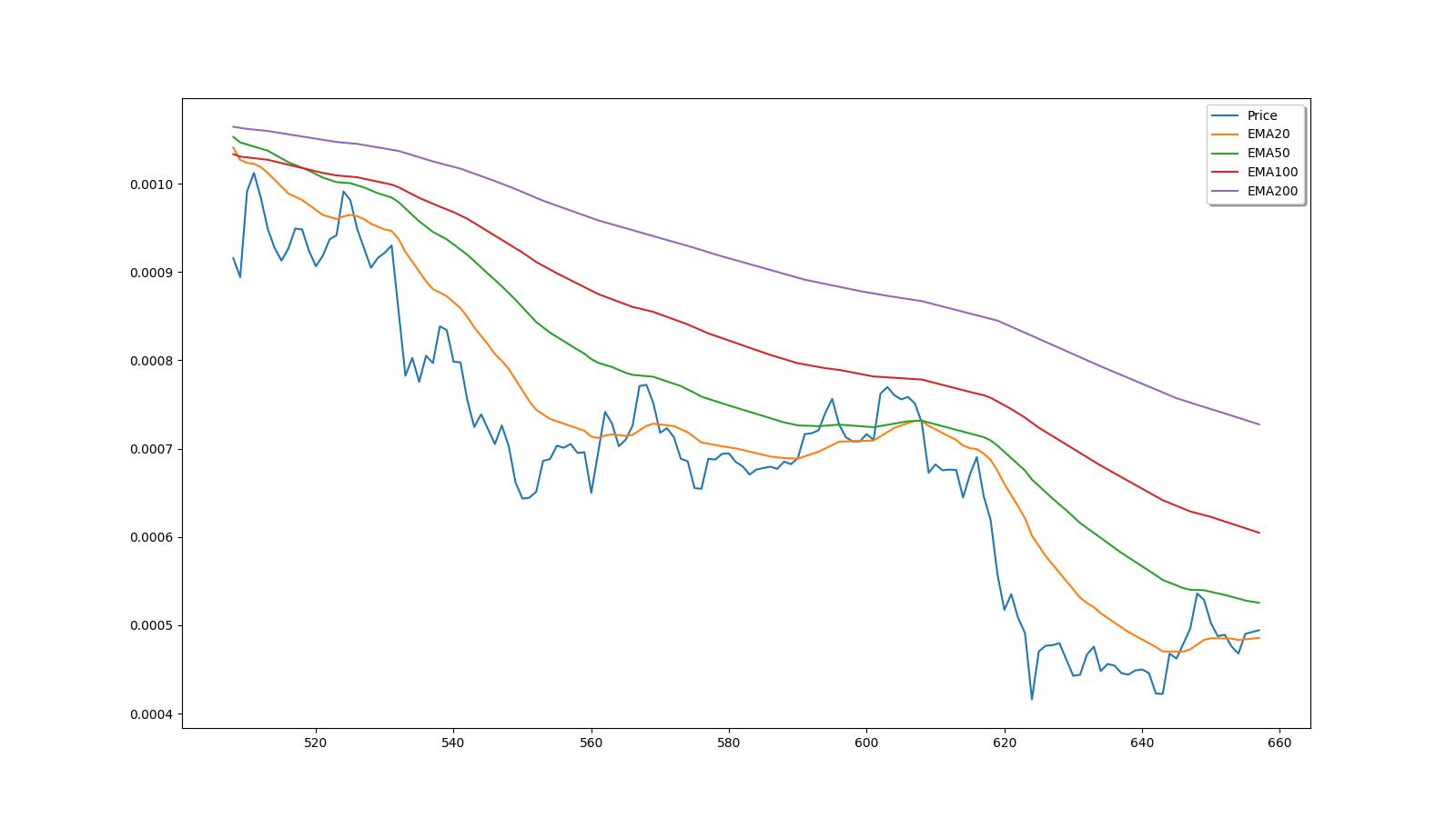 Voidz Exponential Moving Averages