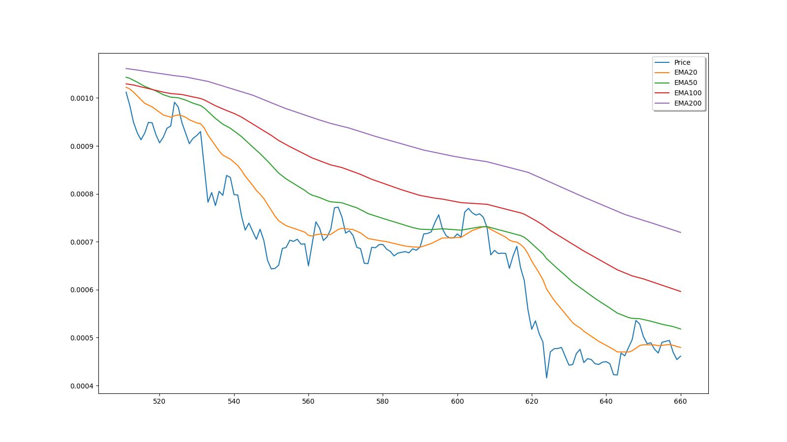 Voidz Exponential Moving Averages
