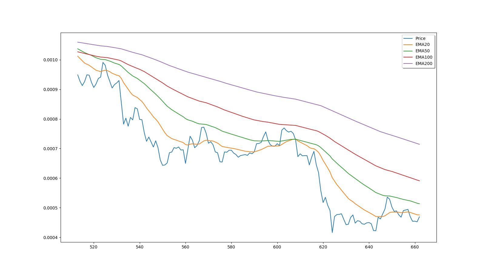 Voidz Exponential Moving Averages