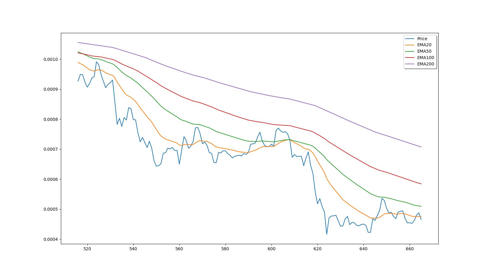 Voidz Exponential Moving Averages