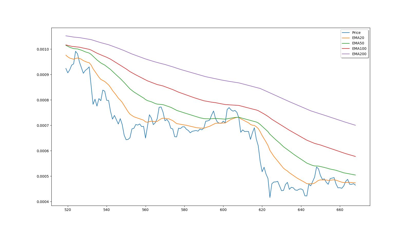 Voidz Exponential Moving Averages