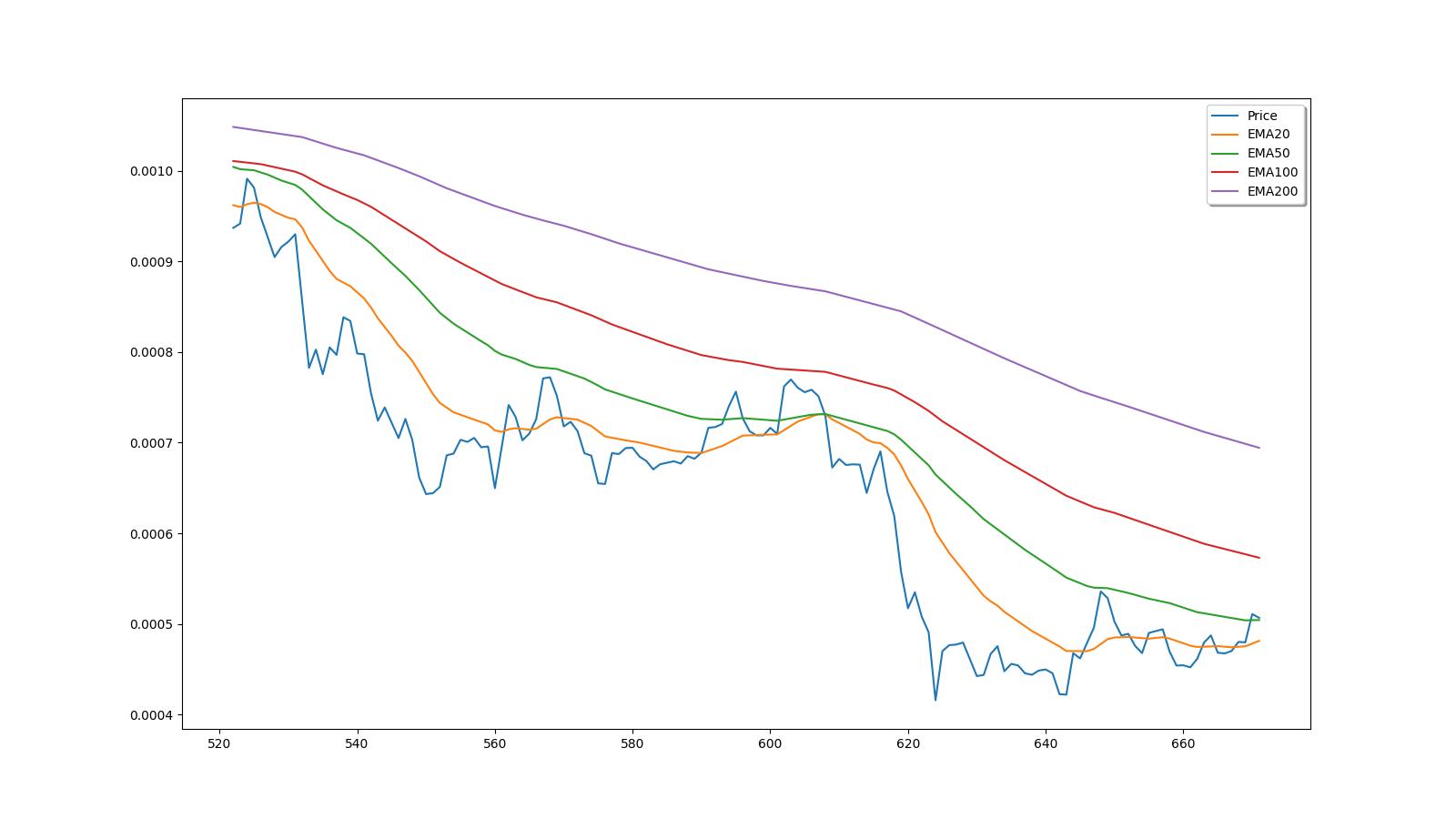 Voidz Exponential Moving Averages
