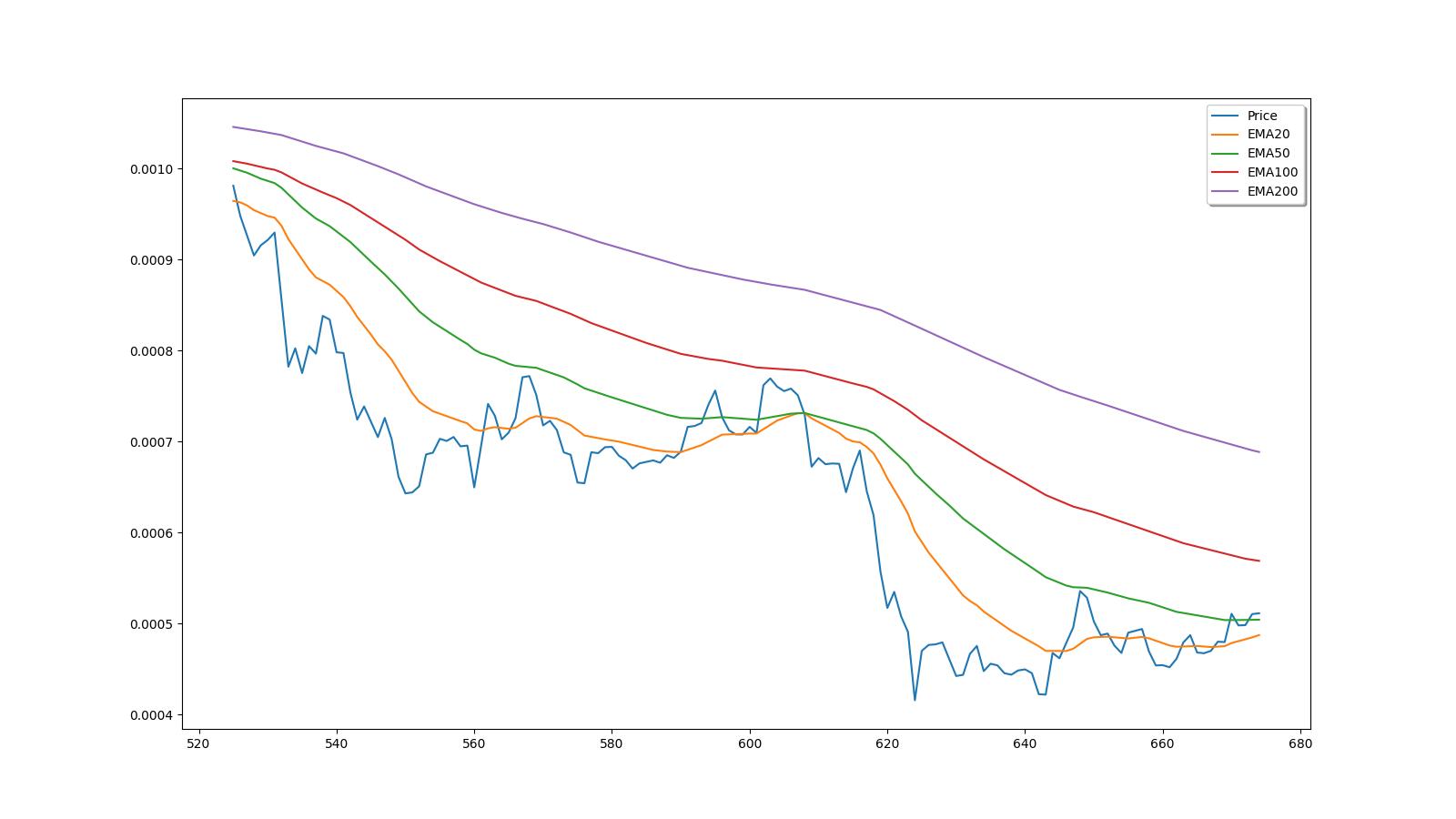 Voidz Exponential Moving Averages