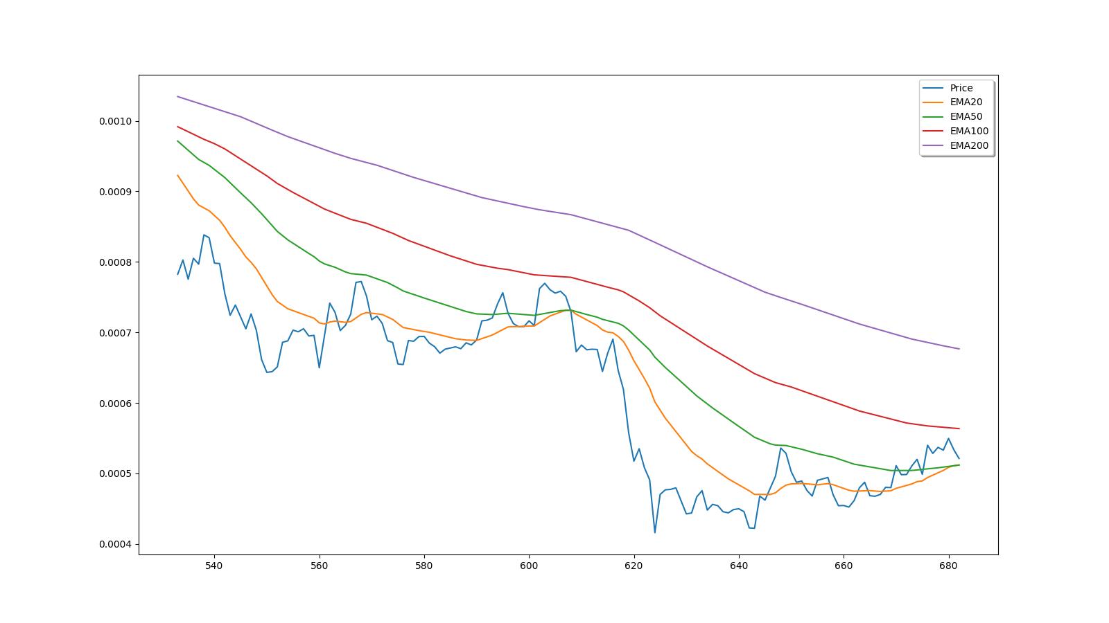 Voidz Exponential Moving Averages