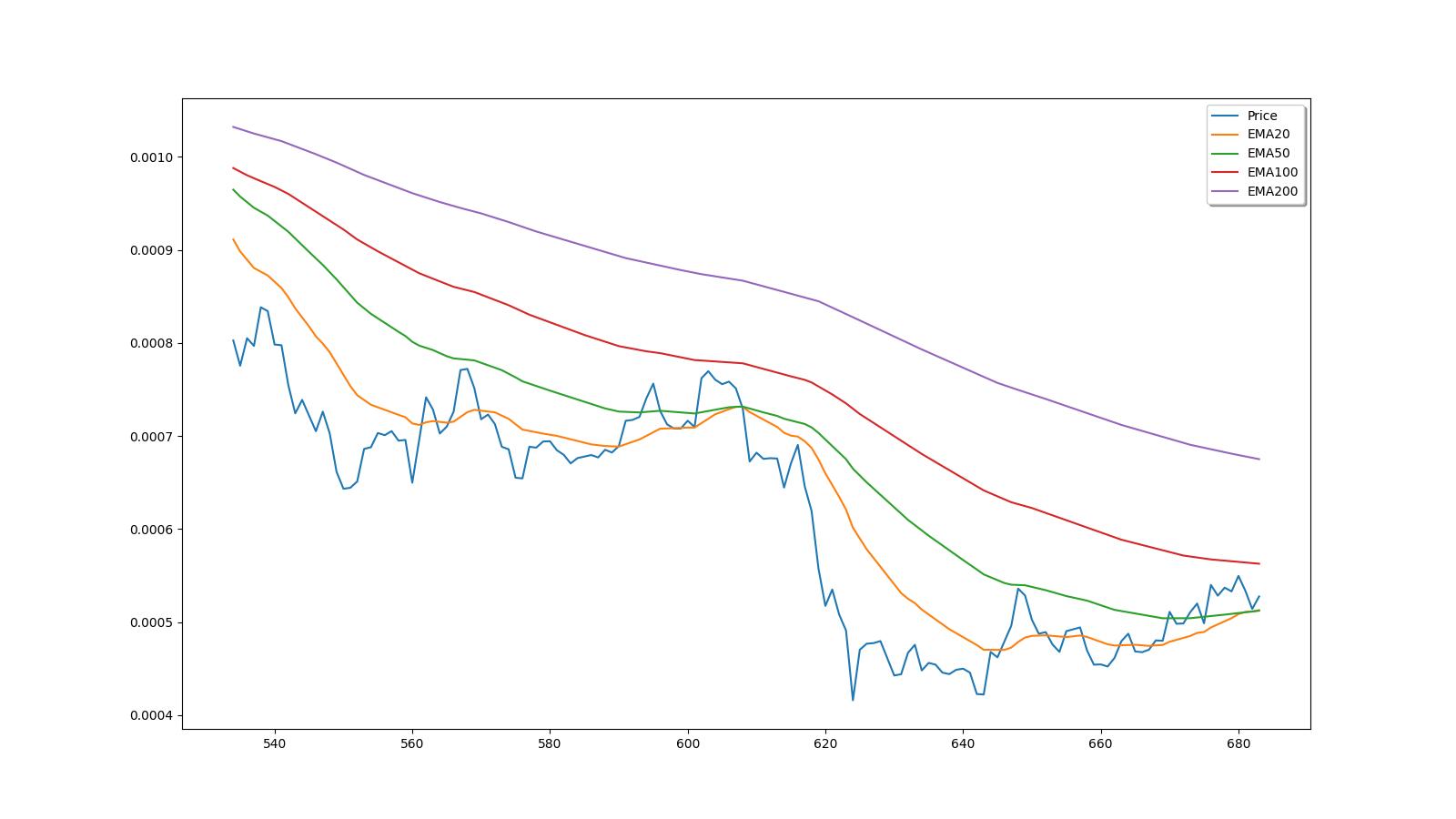 Voidz Exponential Moving Averages
