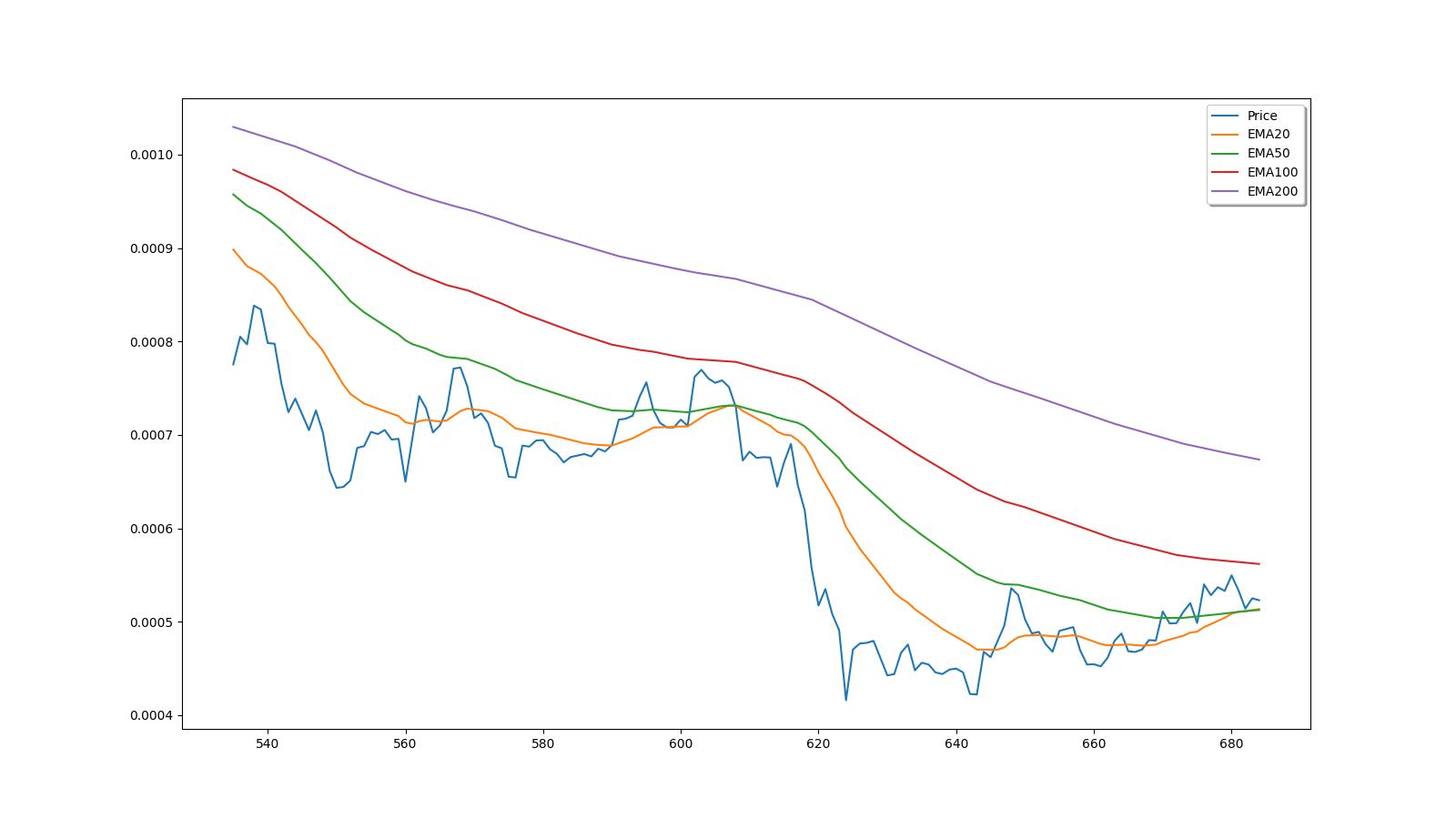 Voidz Exponential Moving Averages