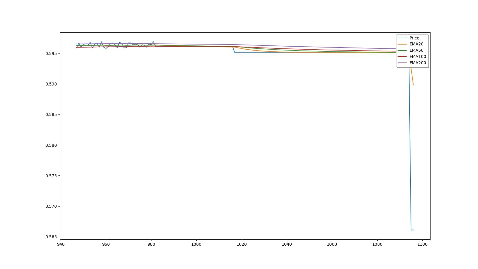 Volare Network Exponential Moving Averages