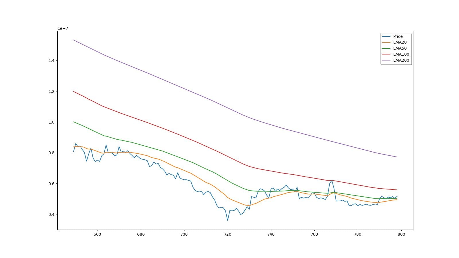 Volt Inu Exponential Moving Averages