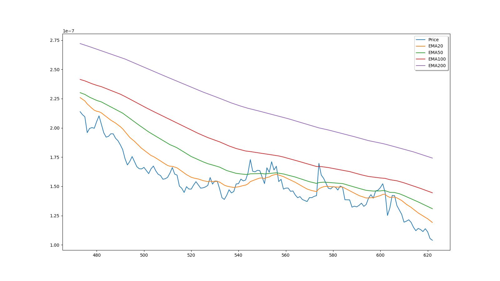 Volt Inu Exponential Moving Averages