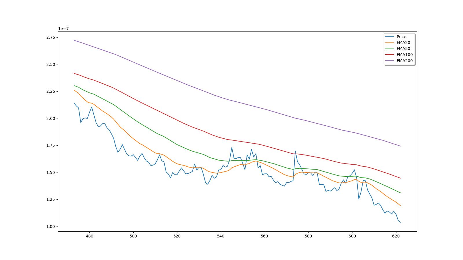 Volt Inu Exponential Moving Averages
