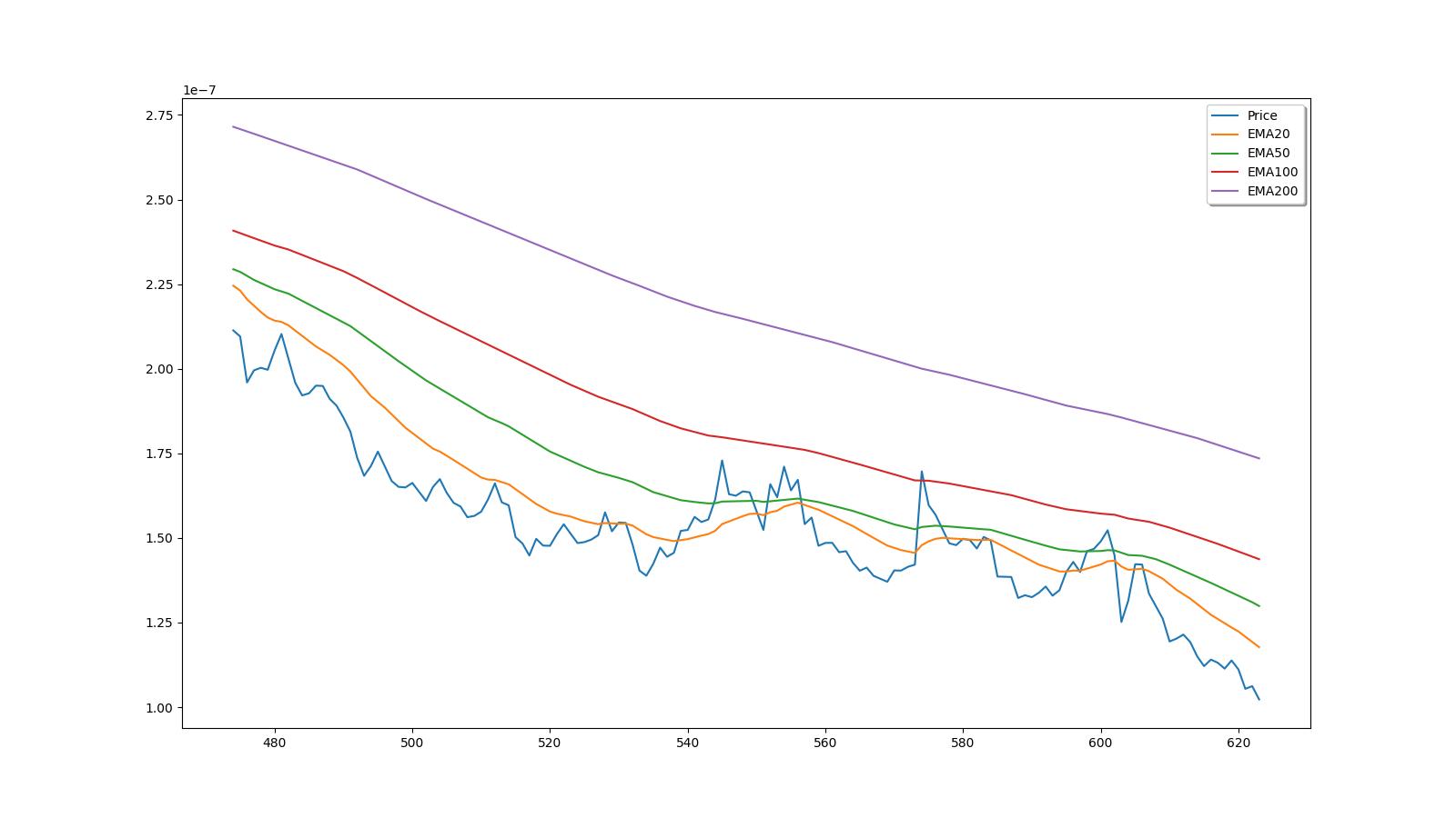 Volt Inu Exponential Moving Averages
